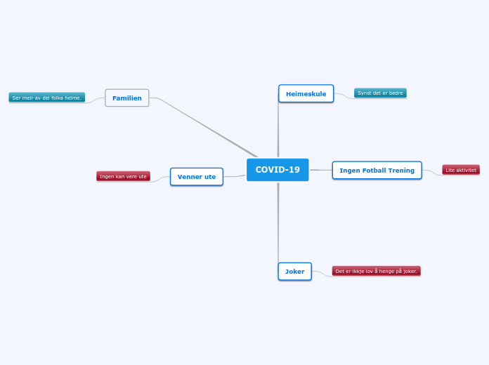 COVID-19 - Mind Map